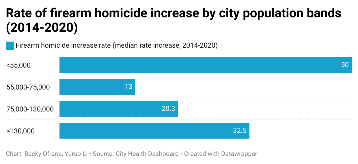 Gun Homicides: A Growing Issue for Communities of All Sizes – American ...