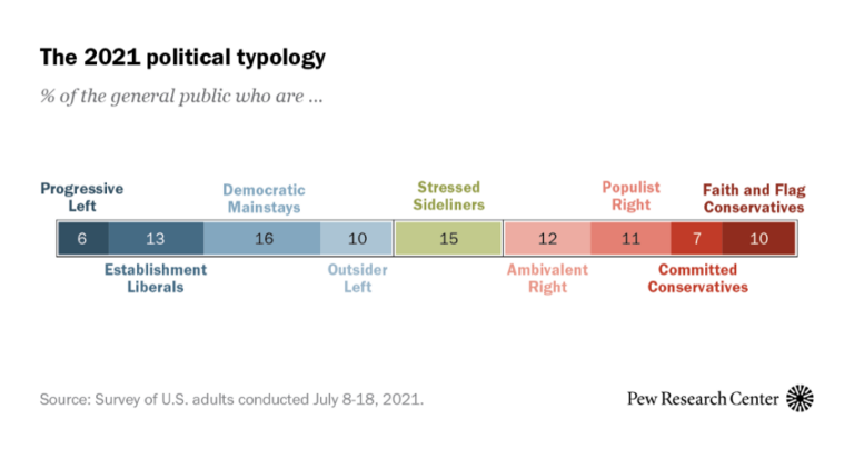 The Political Centrists in American Communities – American Communities ...